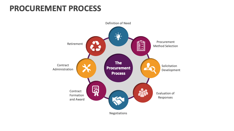 Procurement Process Template for PowerPoint and Google Slides - PPT Slides