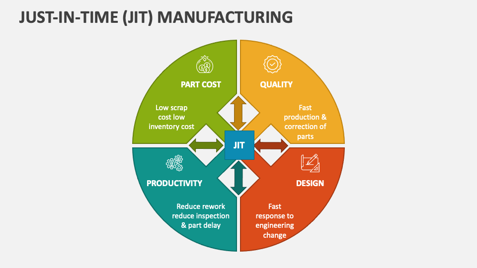 Just-in-Time (JIT) Manufacturing PowerPoint and Google Slides Template ... Just-in-Time (JIT) Manufacturing PowerPoint and Google Slides Template ...