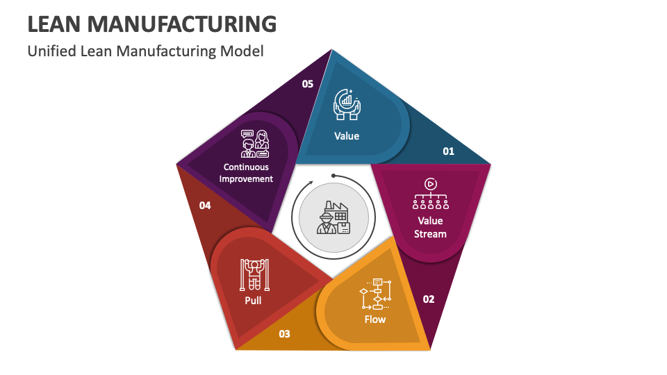 Lean Manufacturing Template for PowerPoint and Google Slides - PPT Slides