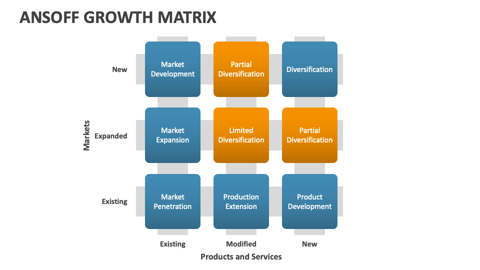 Ansoff Growth Matrix Template for PowerPoint and Google Slides - PPT Slides