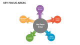 Key Focus Areas Template for PowerPoint and Google Slides - PPT Slides