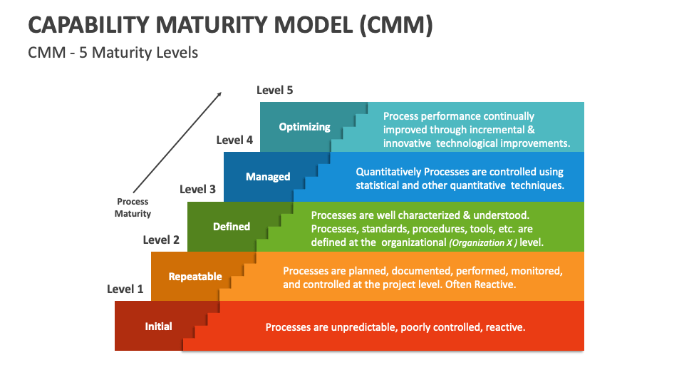 Capability Maturity Model (CMM) PowerPoint and Google Slides Template ...