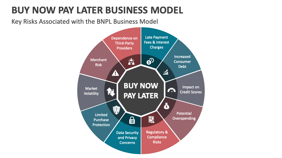 Buy Now Pay Later Business Model PowerPoint and Google Slides Template - PPT Slides