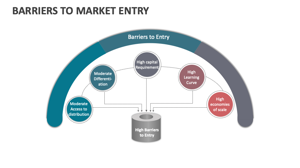 Barriers to Market Entry Template for PowerPoint and Google Slides ...