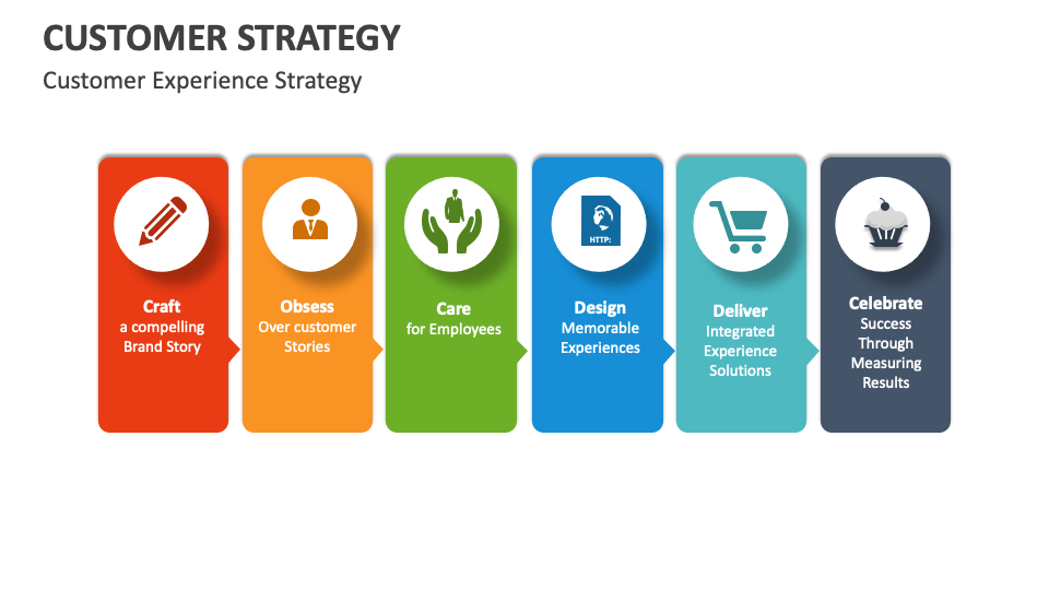 Customer Strategy Template for PowerPoint and Google Slides - PPT Slides