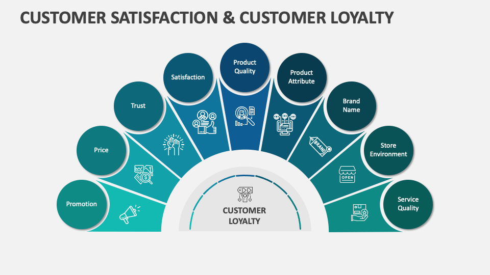 Customer Satisfaction and Customer Loyalty Template for PowerPoint and ...