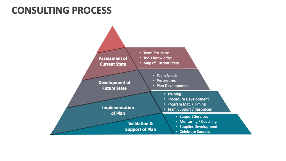Consulting Process Template for PowerPoint and Google Slides - PPT Slides