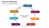 Path to Purchase Template for PowerPoint and Google Slides - PPT Slides