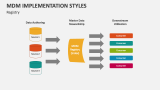 MDM Implementation Styles Template for PowerPoint and Google Slides ...