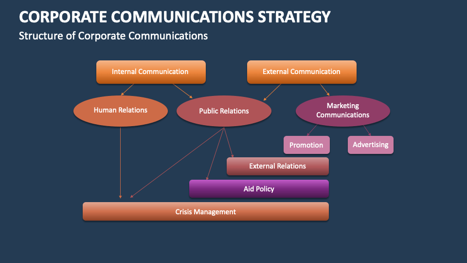Corporate Communications Strategy Template for PowerPoint and Google ...
