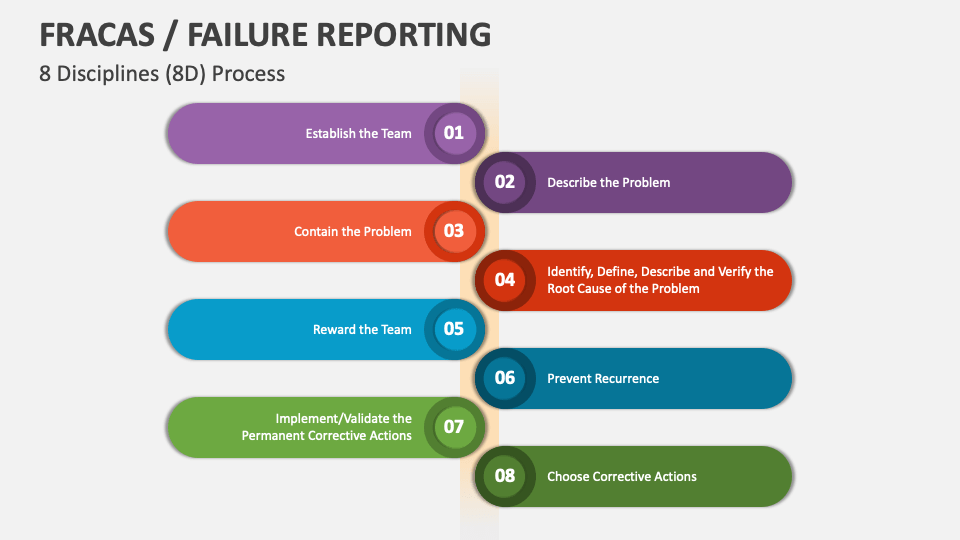 Fracas / Failure Reporting PowerPoint and Google Slides Template - PPT Slides