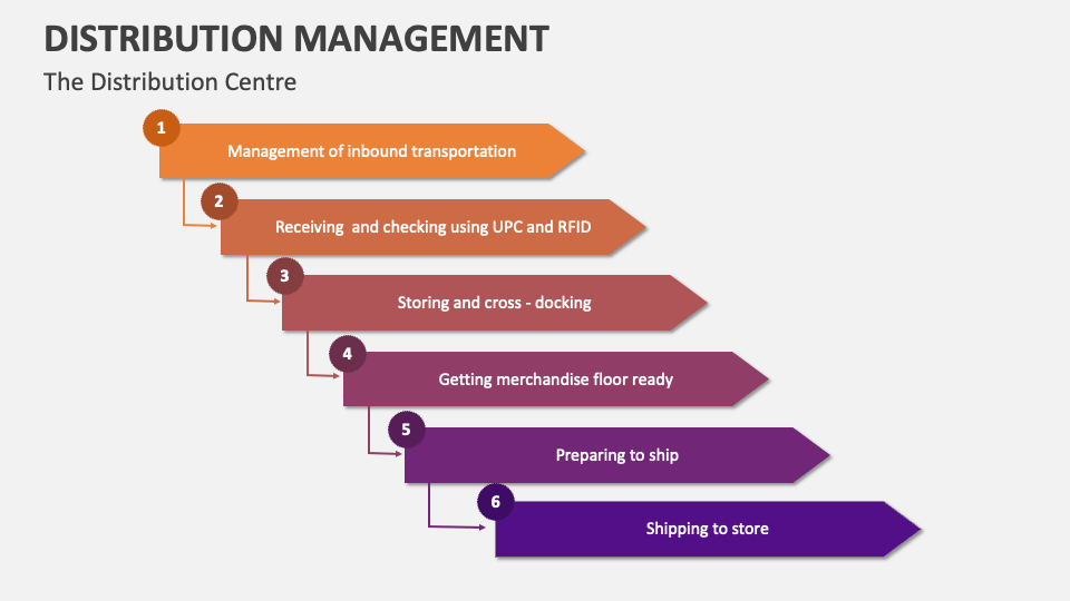 Distribution Management Template for PowerPoint and Google Slides - PPT ...