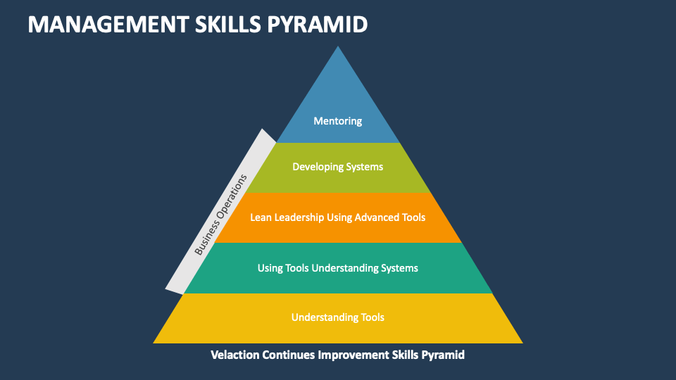Management Skills Pyramid PowerPoint and Google Slides Template - PPT ...
