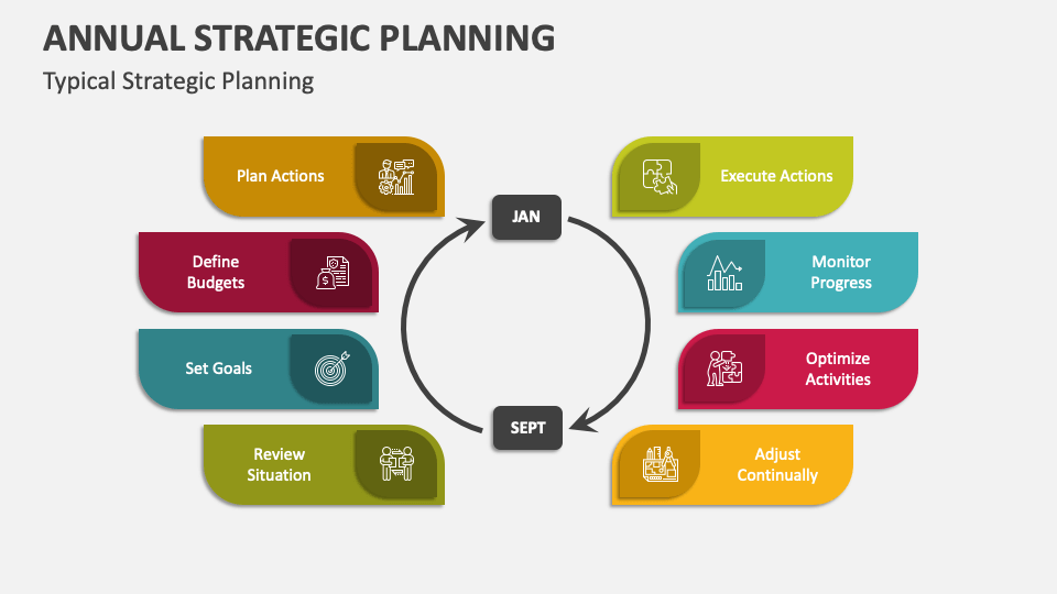 Annual Strategic Planning PowerPoint and Google Slides Template - PPT ...