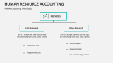 Human Resource Accounting PowerPoint and Google Slides Template - PPT ...
