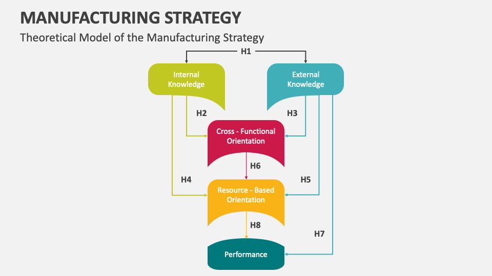 Manufacturing Strategy PowerPoint and Google Slides Template - PPT Slides
