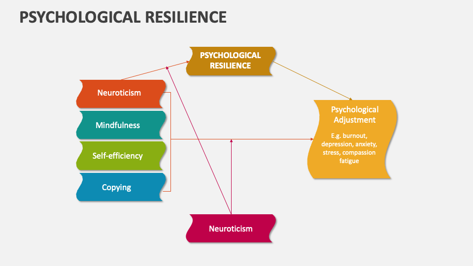 Psychological Resilience Template for PowerPoint and Google Slides - PPT Slides