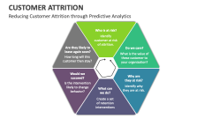 Customer Attrition PowerPoint and Google Slides Template - PPT Slides