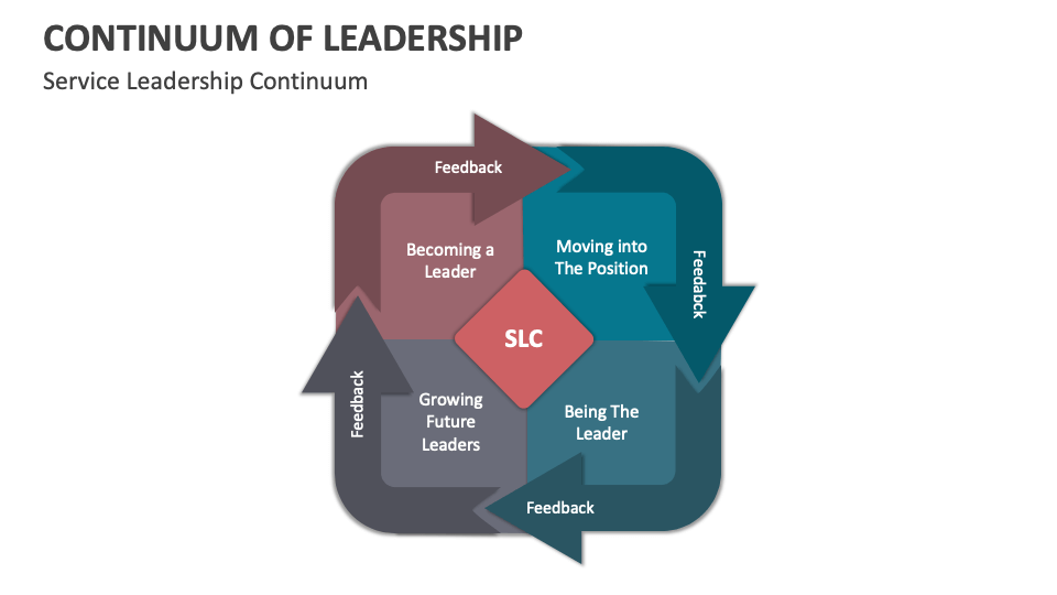 Continuum of Leadership Template for PowerPoint and Google Slides - PPT ...