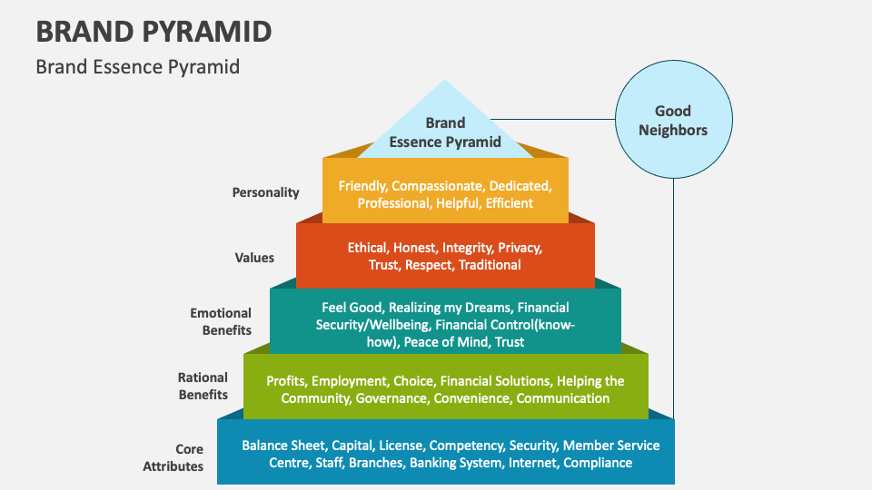 Brand Pyramid PowerPoint and Google Slides Template - PPT Slides
