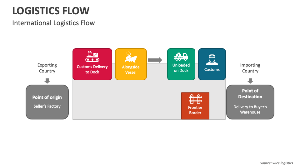 Logistics Flow PowerPoint and Google Slides Template - PPT Slides