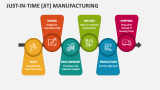 Just-in-Time (JIT) Manufacturing PowerPoint and Google Slides Template ...