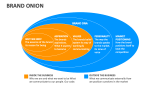 Brand Onion PowerPoint and Google Slides Template - PPT Slides