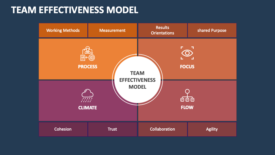 Team Effectiveness Model PowerPoint and Google Slides Template - PPT Slides
