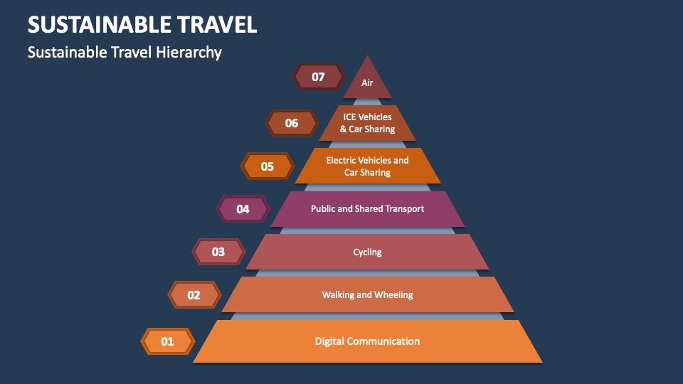 Sustainable Travel PowerPoint and Google Slides Template - PPT Slides