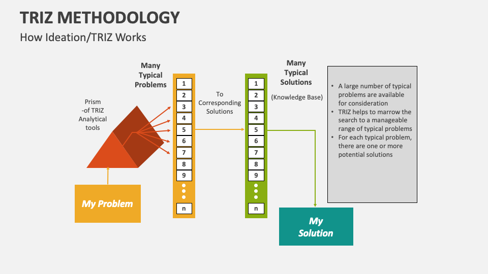 TRIZ Methodology Template for PowerPoint and Google Slides - PPT Slides
