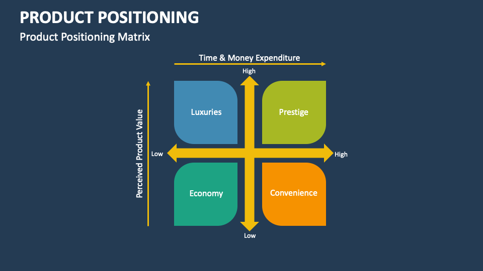 Product Positioning Template for PowerPoint and Google Slides - PPT Slides
