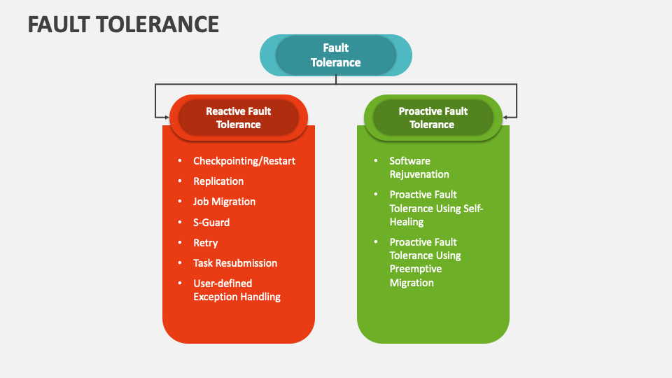 Fault Tolerance PowerPoint and Google Slides Template - PPT Slides