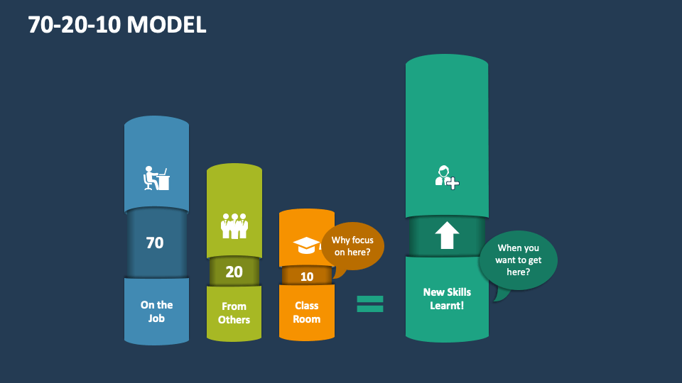 70-20-10 Model Template for PowerPoint and Google Slides - PPT Slides