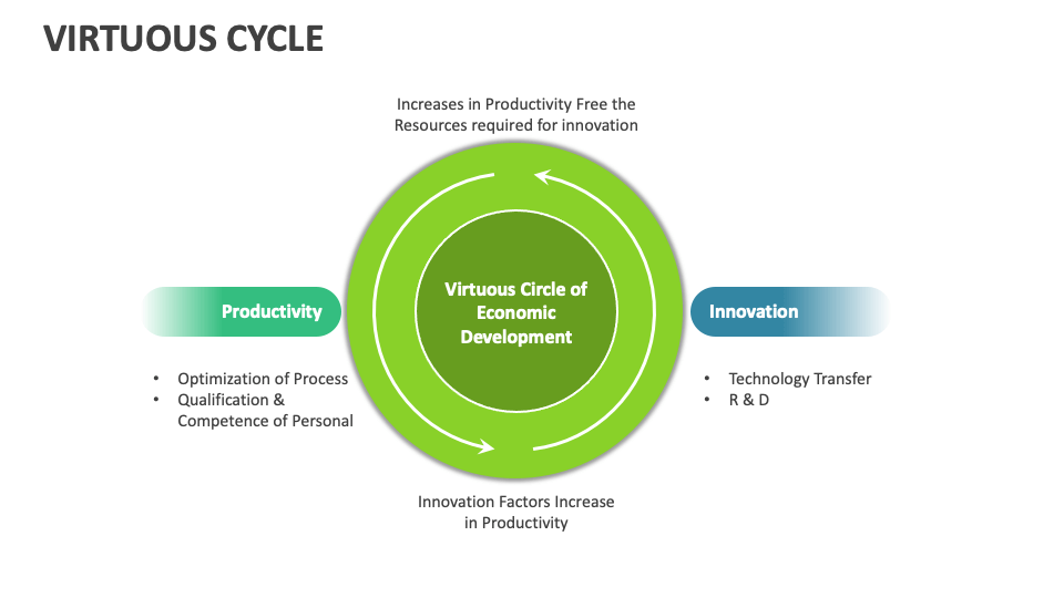 Virtuous Cycle PowerPoint and Google Slides Template - PPT Slides