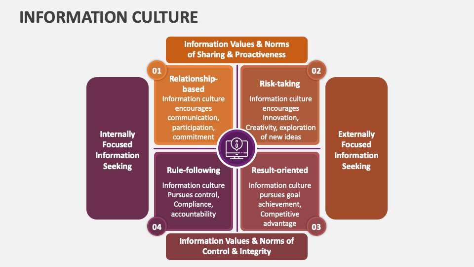 Information Culture PowerPoint and Google Slides Template - PPT Slides