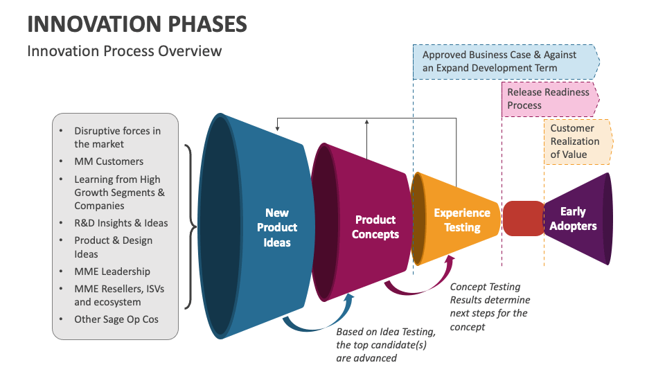 Innovation Phases PowerPoint and Google Slides Template - PPT Slides