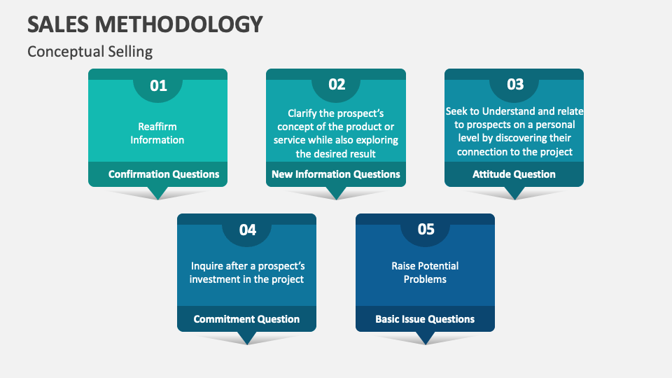 Sales Methodology PowerPoint and Google Slides Template - PPT Slides