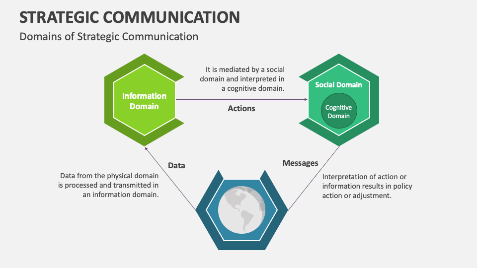 Strategic Communication PowerPoint and Google Slides Template - PPT Slides