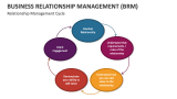 Business Relationship Management (BRM) Template for PowerPoint and ...