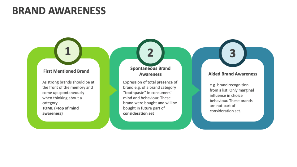 Brand Awareness Template for PowerPoint and Google Slides - PPT Slides