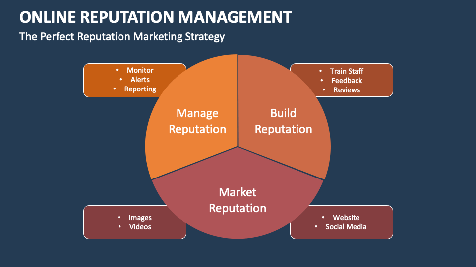 Online Reputation Management Template for PowerPoint and Google Slides - PPT Slides