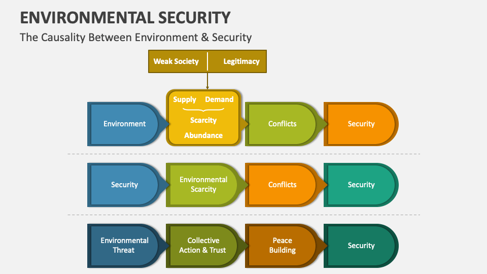 Environmental Security PowerPoint and Google Slides Template - PPT Slides