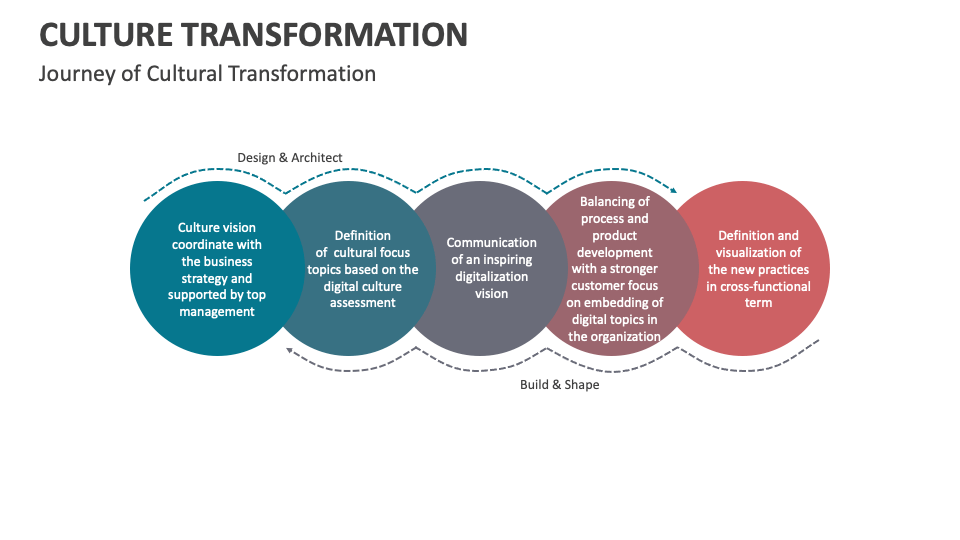 Culture Transformation Template for PowerPoint and Google Slides - PPT Slides