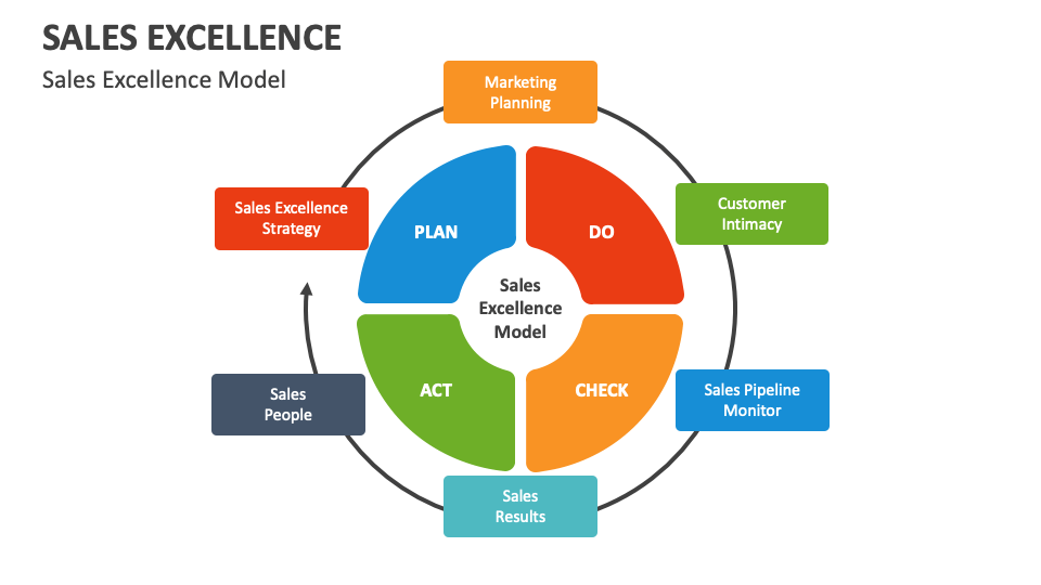 Sales Excellence Template for PowerPoint and Google Slides - PPT Slides