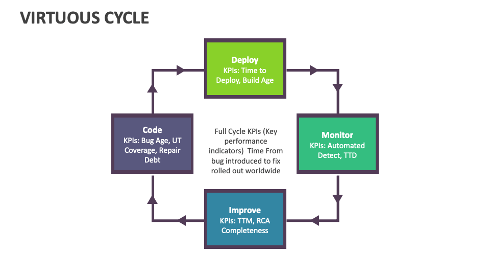 Virtuous Cycle PowerPoint and Google Slides Template - PPT Slides
