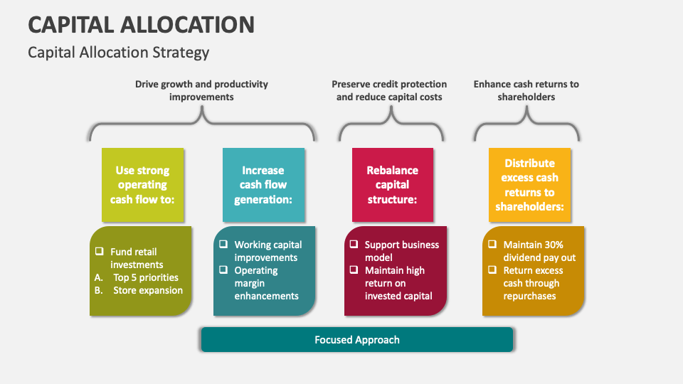 Capital Allocation Template for PowerPoint and Google Slides - PPT Slides