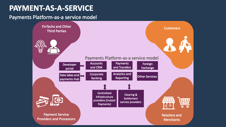 Payment-as-a-Service Template for PowerPoint and Google Slides - PPT Slides