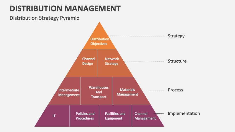 Distribution Management Template for PowerPoint and Google Slides - PPT ...