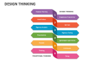 Design Thinking Template for PowerPoint and Google Slides - PPT Slides
