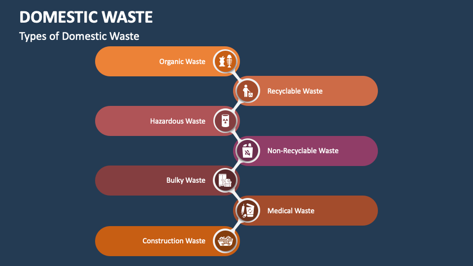 Domestic Waste PowerPoint and Google Slides Template - PPT Slides